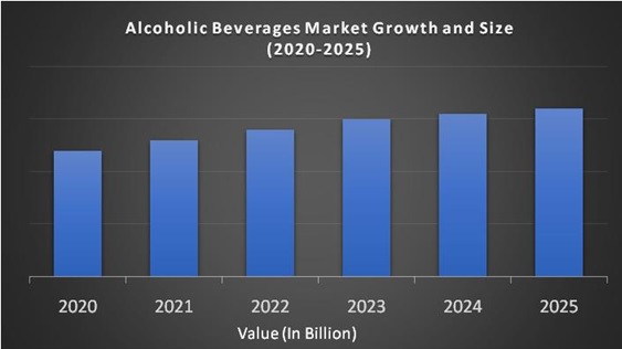 Alcoholic Beverages Market Size, Growth | 2024 to 2029