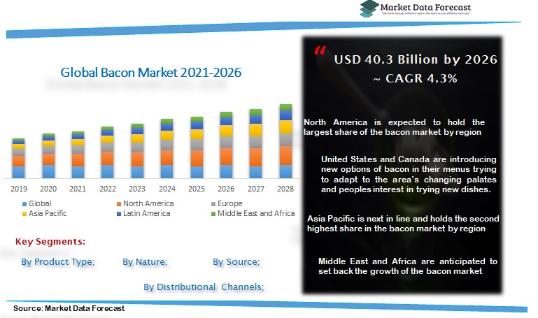 Bacon Market | Size, Trends, Growth | Europe, Asia Pacific