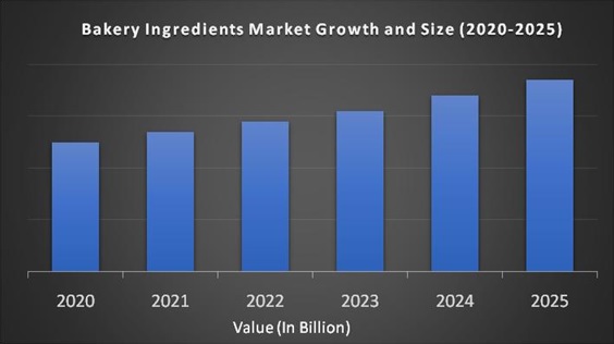 Bakery Ingredients Market Size, Growth, Share | 2024 to 2029