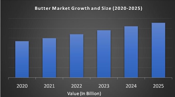 Butter Market Size, Growth, Share, Trends | 2024 to 2029