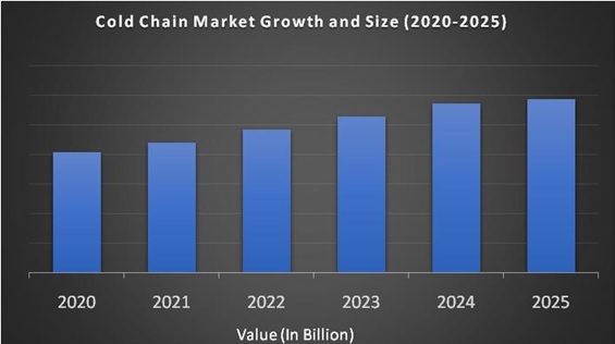 Cold Chain Market Size, Growth, Share, Trends | 2023-2028