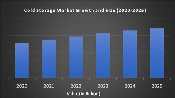 Cold Storage Market Size, Growth, Share, Trends | 2022-2027