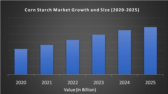 Corn Starch Market Size, Growth, Share, Trends | 2023-2028