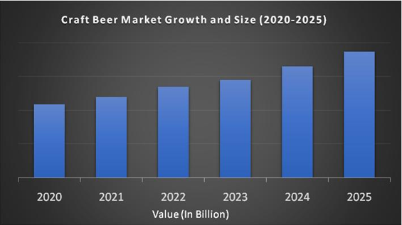 Craft Beer Market Size, Growth, Share, Trends | 2023-2028