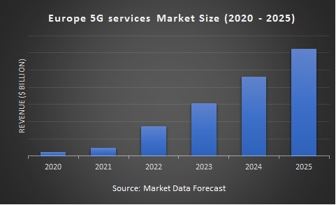 Europe 5G Services Market | Size, Trends, Forecast | 2021 – 2027