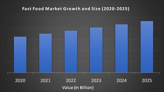 Fast Food Market Growth, Size, Share, Trends and Forecast to 2025