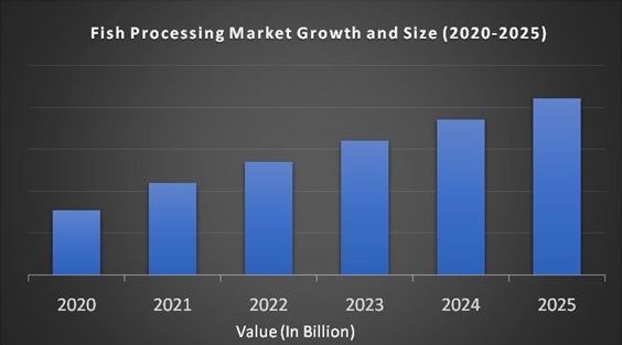 Fish Processing Market Size, Growth, Share, Trends | 2023-2028