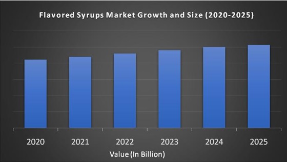 Flavored Syrups Market Size, Growth, Share | 2023-2028