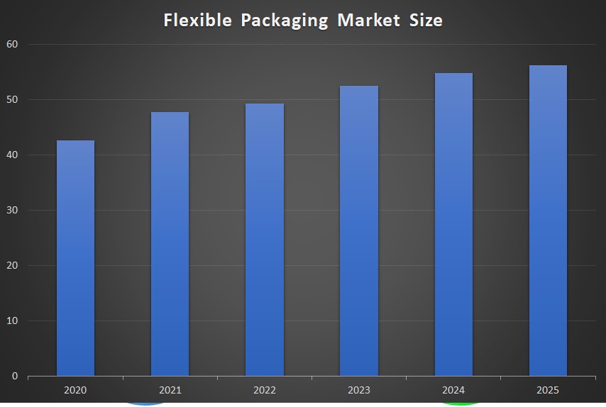 Flexible Packaging Market Size, Share | 2020 - 2025
