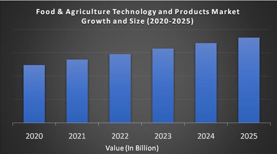 Food and Agriculture Technology and Products Market | 2024 to 2029