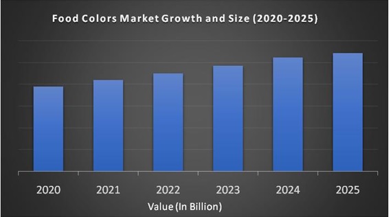 Food Colors Market Size, Growth, Share, Trends | 2024 to 2029