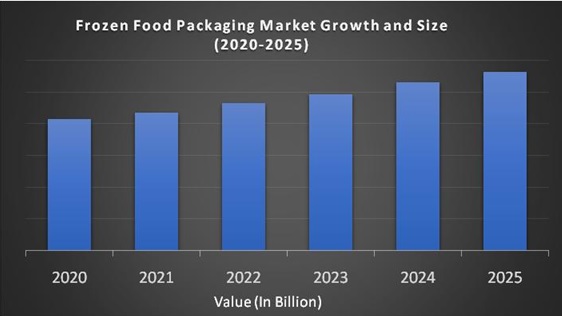 Frozen Food Packaging Market Size, Growth, Share | 2024 to 2029