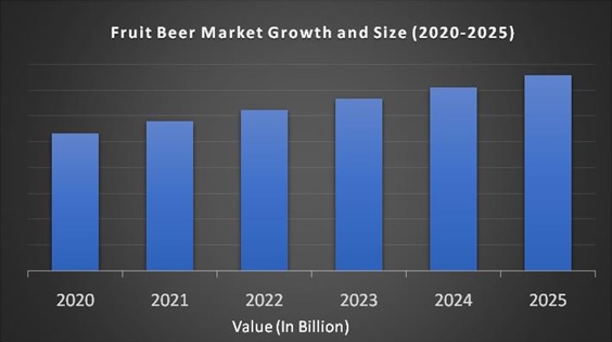 Fruit Beer Market Size, Growth, Share, Trends | 2024 to 2029