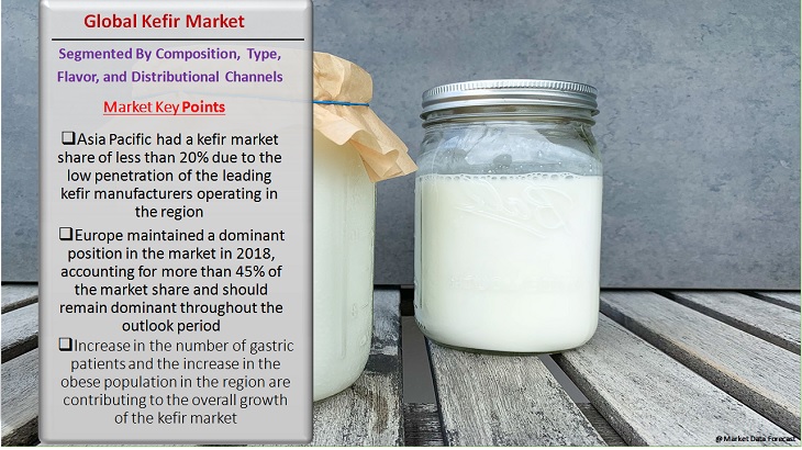 Kefir Market Volume | Value | Size | Industry Growth Analysis Report ...