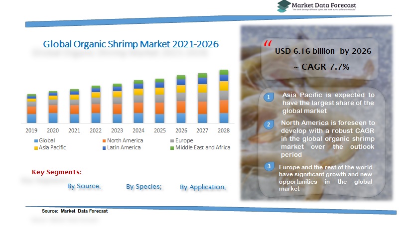 Organic Shrimp Market Growth, Size, Share, Trends and Forecast to 2027