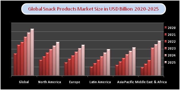 Snack Products Market Size | North America | Europe | Latin America ...