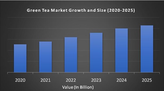 Green Tea Market Size, Growth, Share, Trends | 2024 to 2029