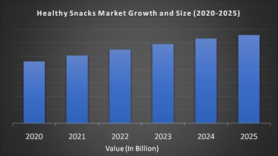 Healthy Snacks Market Growth, Size, Share, Trends and Forecast to 2027
