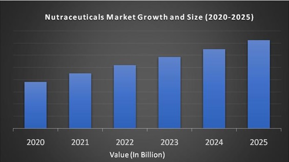 Nutraceuticals Market | Size, Growth, Trends and Forecast to 2025