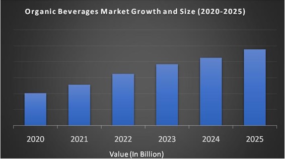 Organic Beverage Market Size, Growth, Share | 2024 to 2029