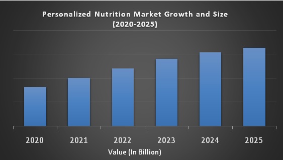 Personalized Nutrition Market Size, Growth, Share | 2024 to 2029