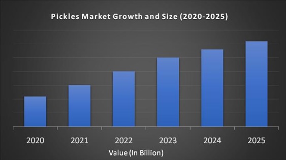 Pickles Market Size, Growth, Share, Trends | 2023-2028
