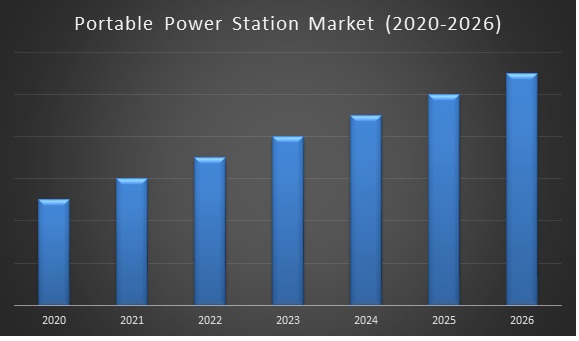 Portable Power Station Market |Size, Trends | 2020 – 2025
