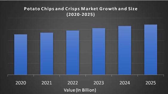 Potato Chips and Crisps Market Size, Growth, Share | 2023-2028