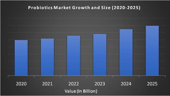 Probiotics Market Size, Growth, Share, Trends | 2023-2028