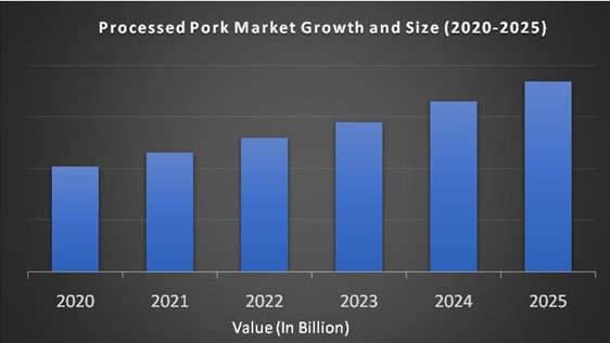 Processed Pork Market Size, Growth, Share, Trends | 2024 to 2029