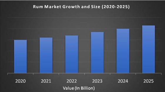 Rum Market Size, Growth, Share, Trends | 2023-2028