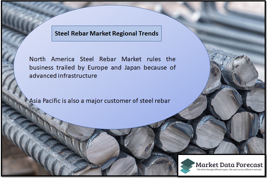 Steel Rebar Market Size, Share & Growth | 2022- 2027