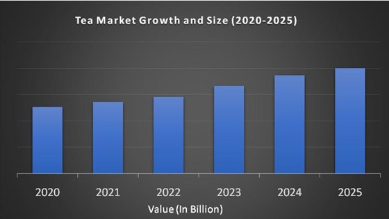 Tea Market Size, Growth, Share, Trends | 2023-2028