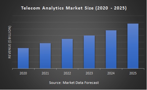 Telecom Analytics Market Size and Growth Analysis | 2020 - 2025