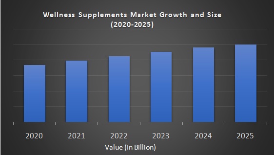 Wellness Supplements Market Size, Growth, Share | 2023-2028