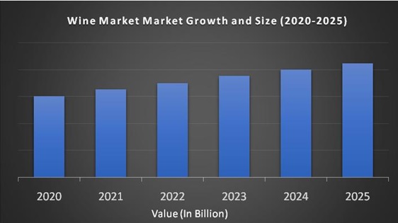 Wine Market Size, Growth, Share, Trends | 2023-2028