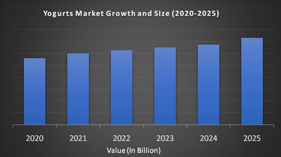 Yogurts Market Size, Growth, Share, Trends | 2024 to 2029