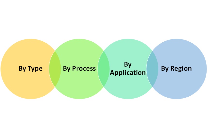 Activated Carbon Market | Size 2023-2028