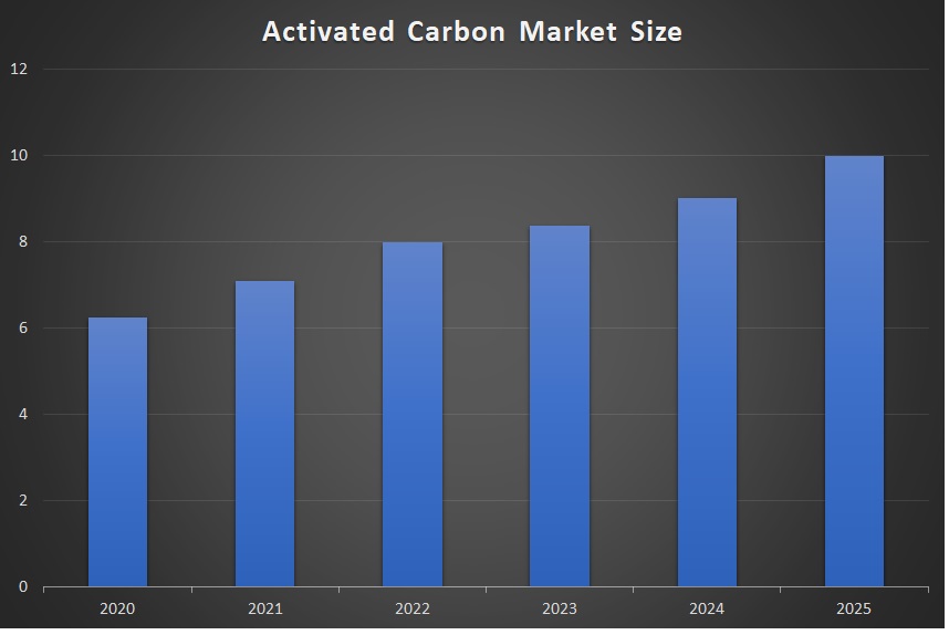 Activated Carbon Market | Size, Share, Growth | 2020 - 2025
