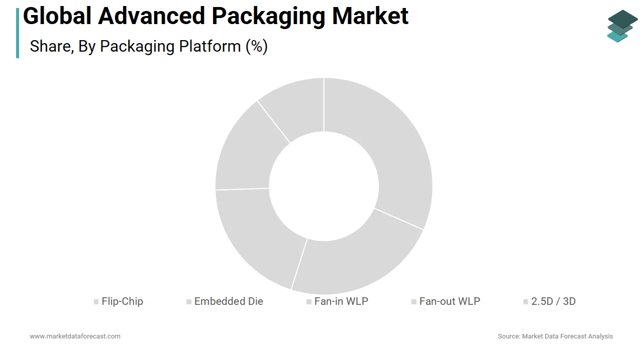 Advanced Packaging Market Size, Share & Growth, 2033