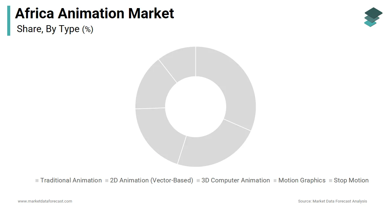 Africa Animation Market Size, Share & Growth Report, 2033