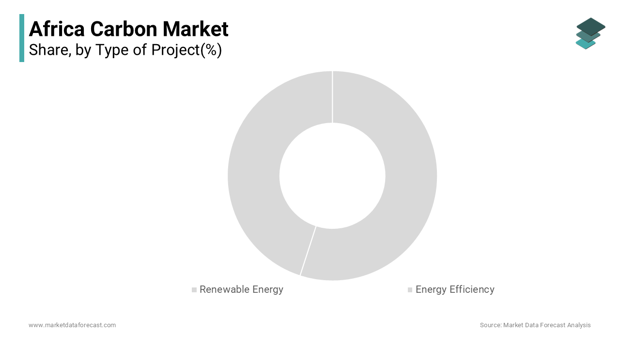 Africa Carbon Market Size & Share Report, 2034