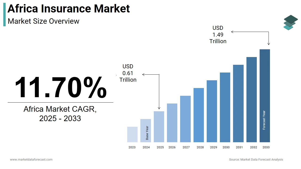 Africa Insurance Market Size, Share & Growth, 2033