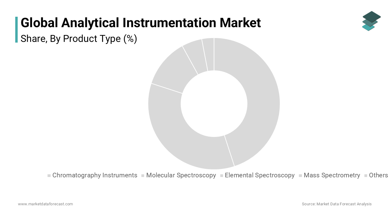 Analytical Instrumentation Market Size & Share, 2033