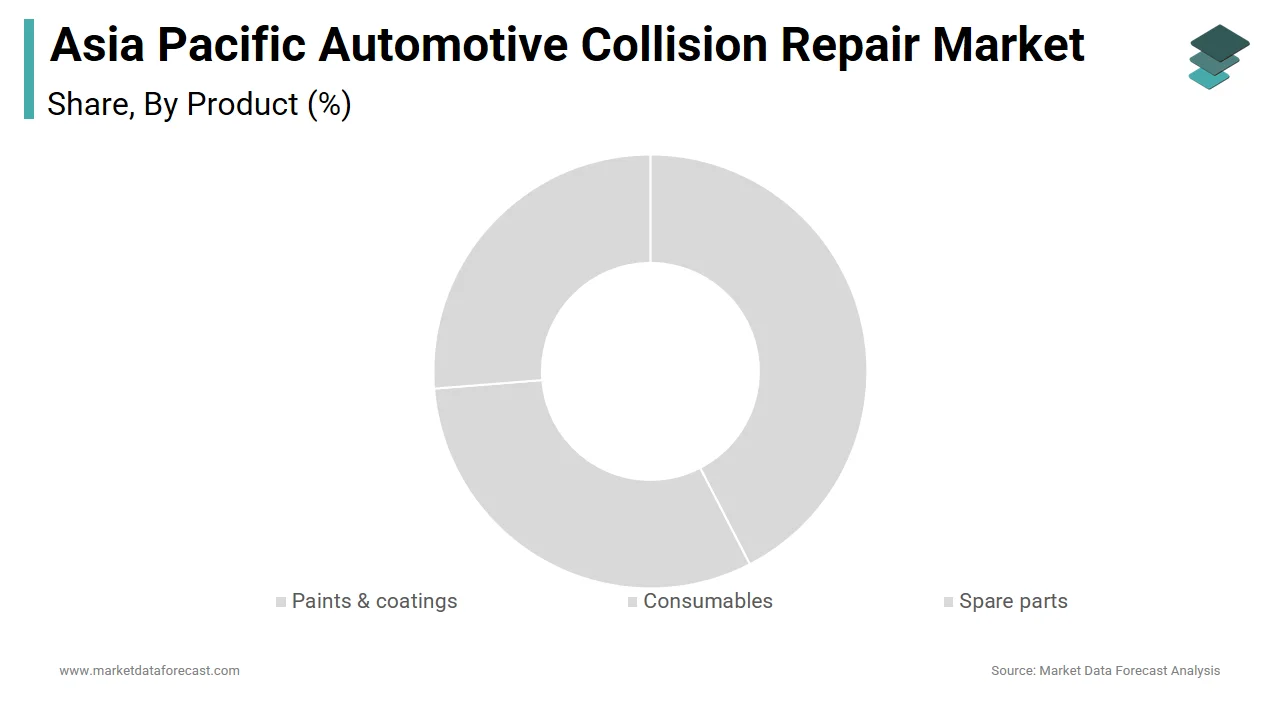 Asia Pacific Automotive Collision Repair Market Size, 2033