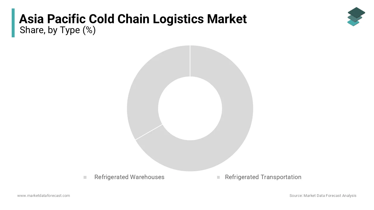 Asia Pacific Cold Chain Logistics Market Size, Share, 2033