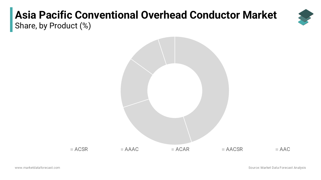 Asia Pacific Conventional Overhead Conductor Market Size, 2033