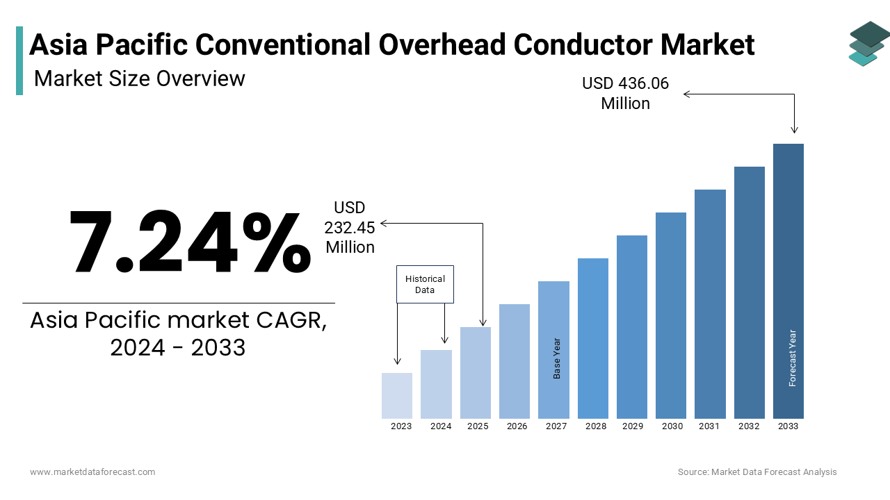 Asia Pacific Conventional Overhead Conductor Market Size, 2033