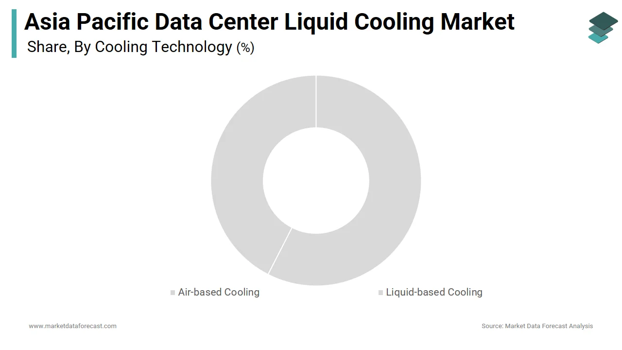 Asia Pacific Data Center Liquid Cooling Market Size, 2033