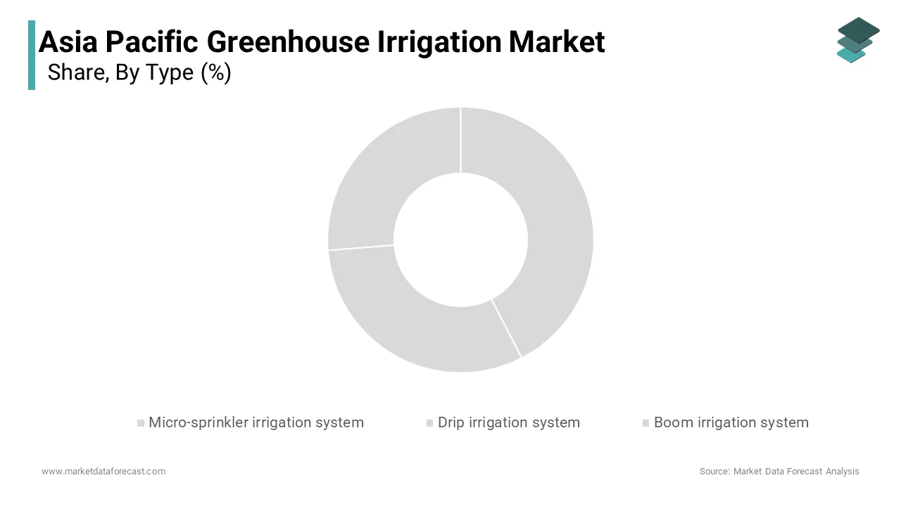 Asia-Pacific Greenhouse Irrigation Systems Market Size 2033